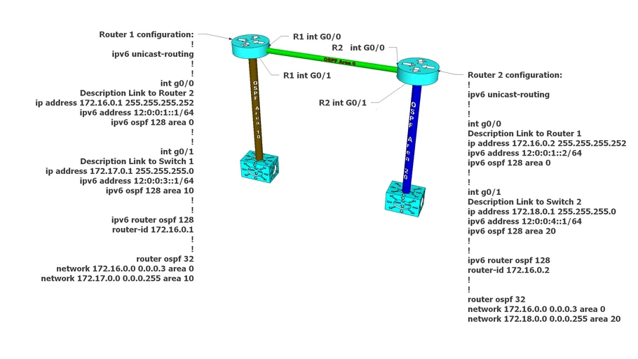 IPv6 OSPF Dual Stack test network configuration example | 3D Warehouse