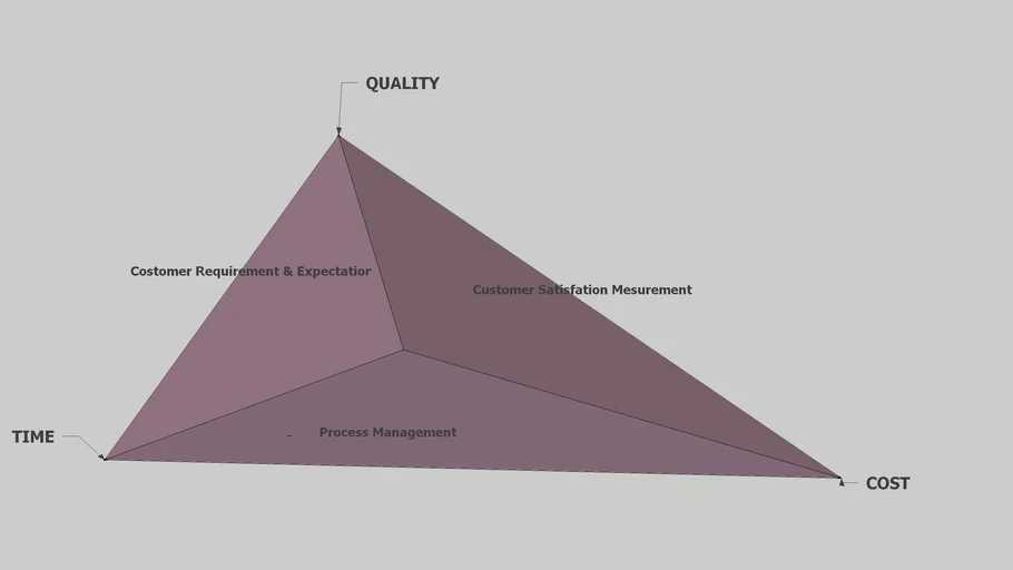 Quality Triangle | 3D Warehouse