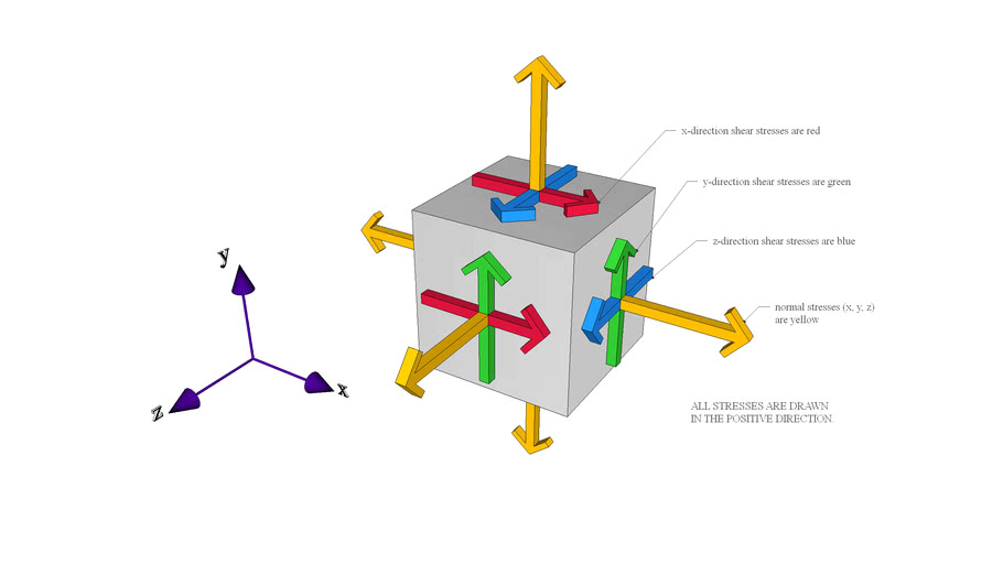 MechMat - Sign Convention: All 3D Normal and Shear Stress (LE04) | 3D ...
