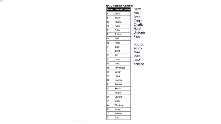 Nato Phonetic Alphabet | 3D Warehouse