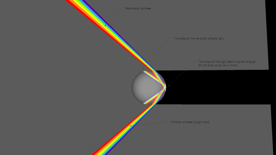 How a rainbow works | 3D Warehouse