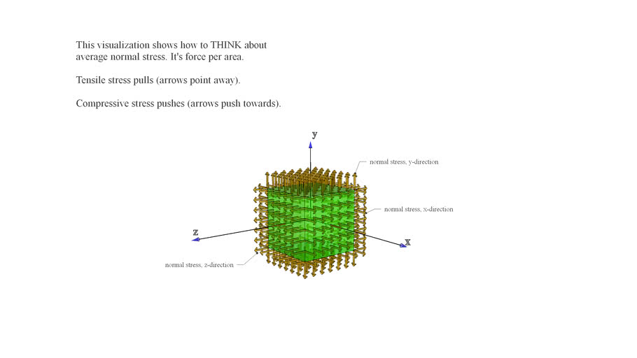 MechMat: Introduction to the Stress Cube (LE01) | 3D Warehouse
