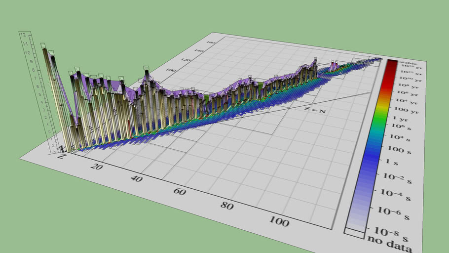 Elements 3-D chart (isotope abundance) | 3D Warehouse